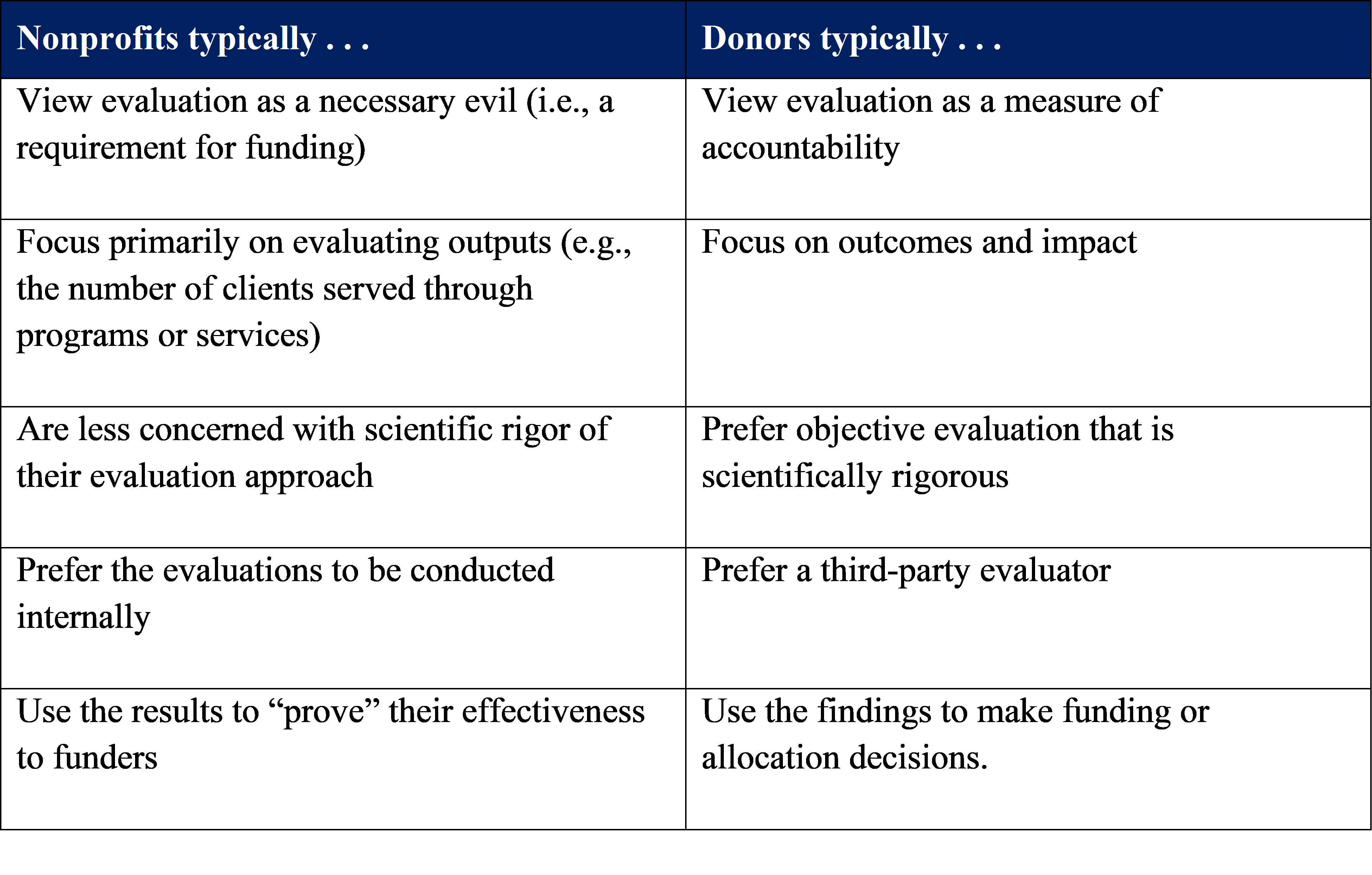 Program Evaluation: Non-Profit Part 1 - Research Evaluation Consulting Program Evaluation: Non-Profit Part 1 - Research Evaluation Consulting